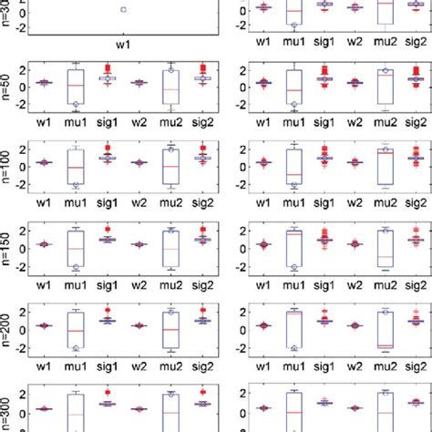 Estimated Parameters Of Simulated Data From Em Algorithm Left Panels