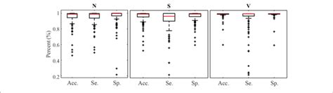 Accuracy Sensitivity And Specificity Box Plot For N S And V