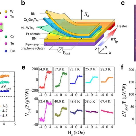 Anomalous Nernst Effect And Anomalous Hall Effect From Edge And Bulk Download Scientific