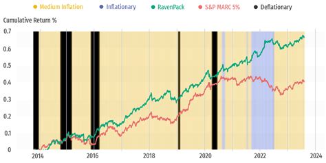 Dynamic Asset Allocation Based On Inflation Nowcasting Ravenpack