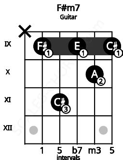 Fm7 Guitar Chord F Minor Seventh Scales Chords