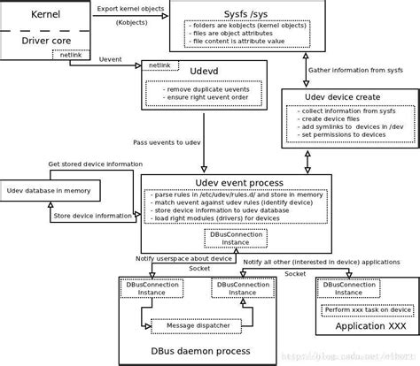 linux udev systemd udev rvice csdn博客