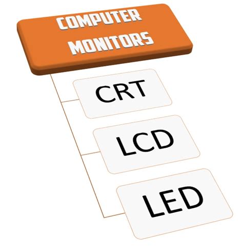 Types Of Computer Monitors Computersadda