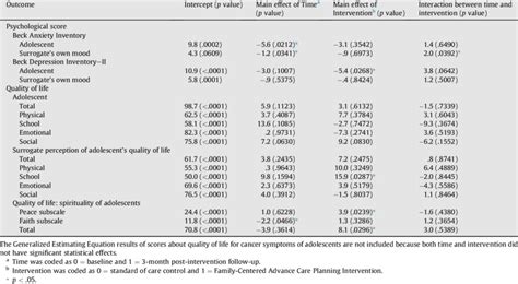 Selected Results Of Generalized Estimating Equation Model Download Table