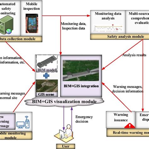 A Bim Based Safety Management Framework For Water Diversion Projects