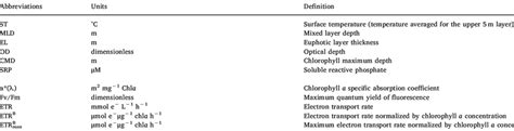 notation of the main physical and biological variables and parameters