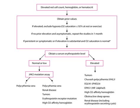 Image Algorithm For The Diagnosis Of Erythrocytosis Msd Manual Professional Edition