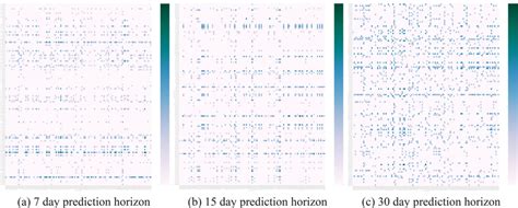 the learned graph structure on different prediction scales download