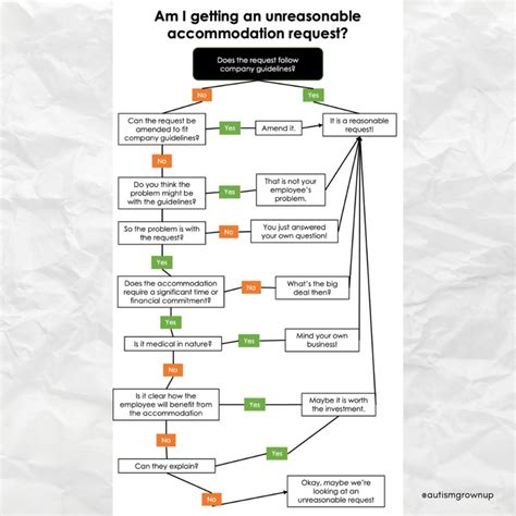 Employer Reasonable Accommodations Decision Tree — Autism Grown Up
