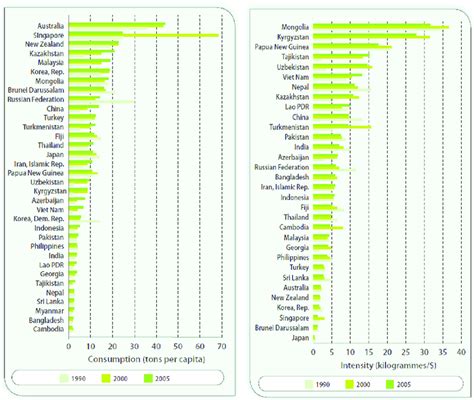 Domestic Material Consumption Per Capita And Material Intensity In Download Scientific Diagram
