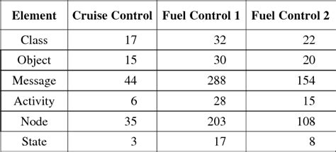 Table 2 From An Extended Simulink To Uml Model Transformation Tool For