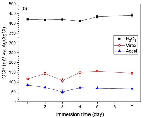 A Corrosion Rate And B Ocp Of Cu As A Function Of Immersion Time In