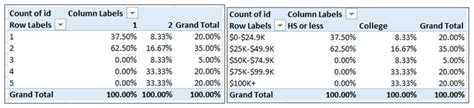 Cross Tabulating Variables How To Create A Contingency Table In Microsoft Excel Hubpages