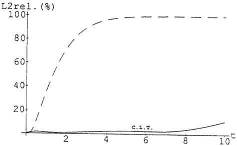 relative l 2 error for dirichlet dashed and absorbing solid