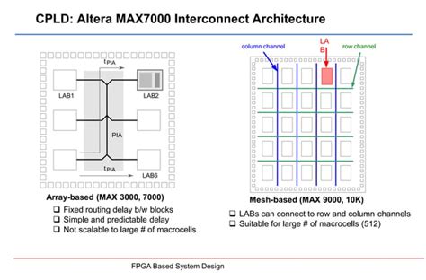 1 Fpga Architecturespdf Operating Systems Computer Software And