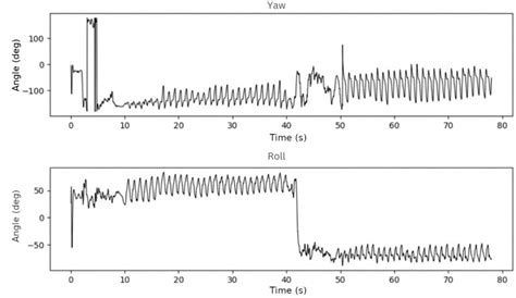 Yaw And Roll Angles On The Second Test Download Scientific Diagram