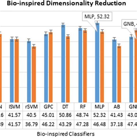 performance evaluation bio inspired classifiers download scientific