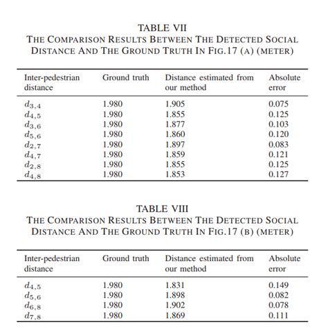 The Comparison Results Between The Detected Social Distance And The