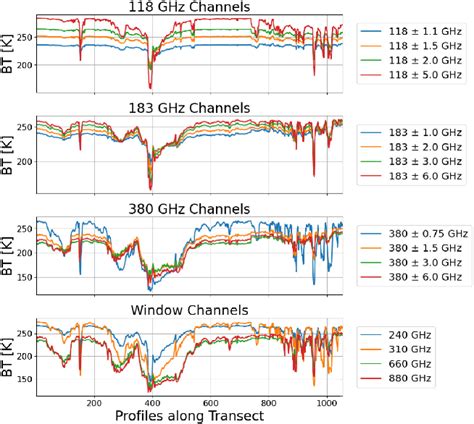 Figure 4 From Assessing Synergistic Radar And Radiometer Retrievals Of