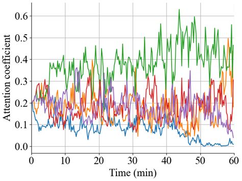 The Learned Attention Coefficients Of Intersection I 5 In D Hangzhou Download Scientific