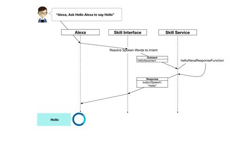 Big Nerd Ranch Series Developing Alexa Skills Locally With Nodejs