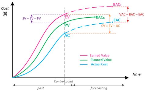 The Challenges Of Using Earned Value Measurement Evm In Project Management By Atienolinet
