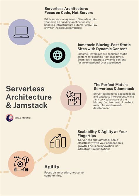 prashant singh on linkedin futureoftech lowcode devops frontenddev cloudfirst jamstack