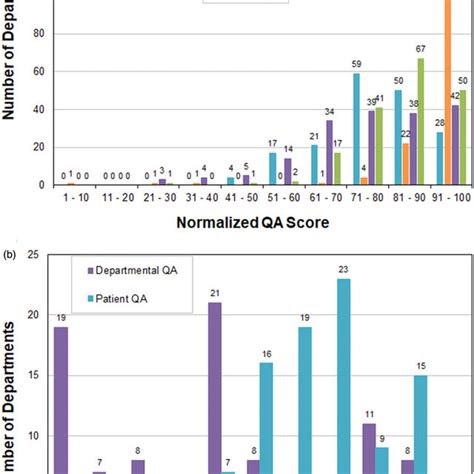 Normalized QA Scores Based On A Responses To Questions From The Download Scientific