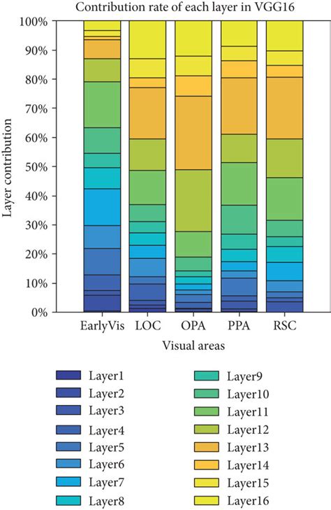 contribution to the prediction accuracy of each layer in a vgg16 and