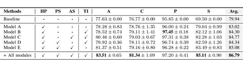 Table V From Learning Generalizable Models Via Disentangling Spurious And Enhancing Potential