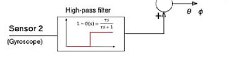 Complementary Filter Block Diagram Download Scientific Diagram