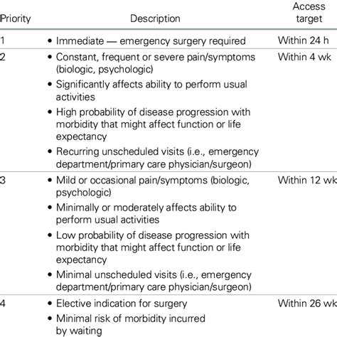 Priority Classification For Surgical Treatment Of Traumatic Peripheral