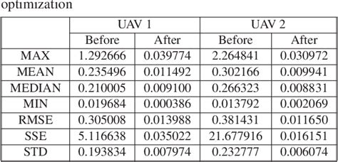 Table 1 From The Improved Optimization Algorithm For Uav Slam In Visual