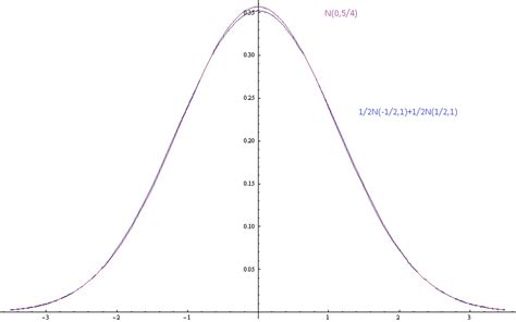 Normal Distribution What Is The Distance Between A Finite Gaussian Mixture And A Gaussian