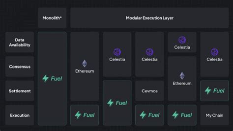 モジュラー型ブロックチェーンとはスケーリングに対する新たなアプローチ hubstar