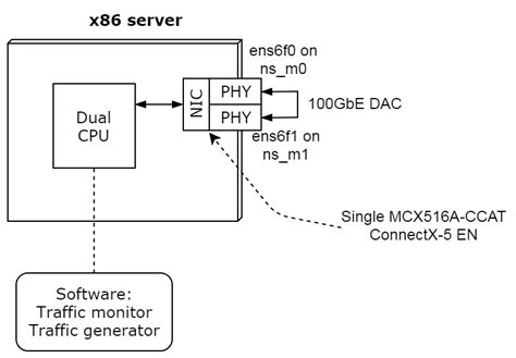 Inconsistent Hardware Timestamping Connectx 5 En And Tcpdump Ethernet