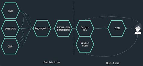 Faster Sites With Netlify Edge Functions Uniform Dxcp
