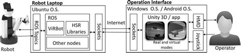 Immersive Mixed Reality Teleoperation System The Robot Laptop Controls