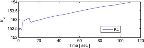 Figure 10 From Driver Parameter Estimation Using Joint E Ukf And Dual E Ukf Under Nonlinear