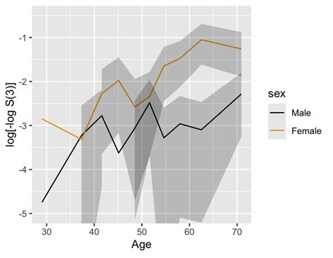 20 Cox Proportional Hazards Regression Model Regression Modeling