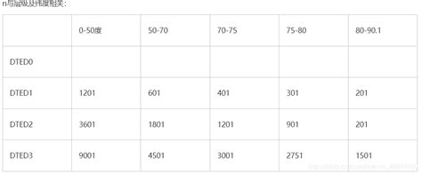 Dted详解：数字地形数据的分辨率与命名揭秘 Csdn博客