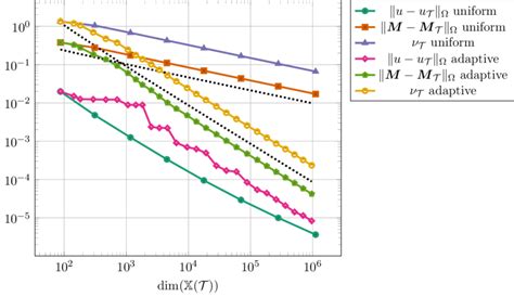 Errors For The Singular Problem From Section 6 2 On Sequences Of