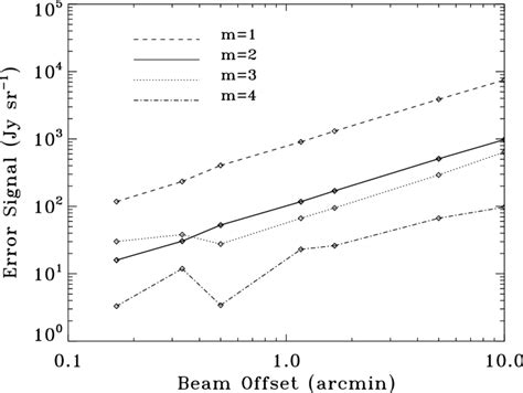 The Amplitude Of Systematic Errors From Beam Offsets Depends On The