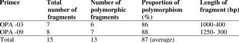 Total Number Of Fragments Polymorphic Fragments And Proportion Of Download Scientific Diagram