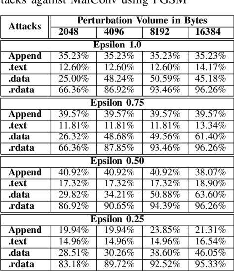 table iii from intra section code cave injection for adversarial