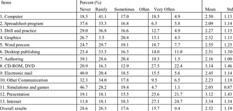 Means Std Deviations And Percentages Of The Level Of Ict Use Download Table