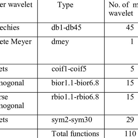 Pdf Compatibility Of Mother Wavelet Functions With The
