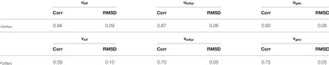 Correlation Coefficients Corr And Root Mean Square Differences In M