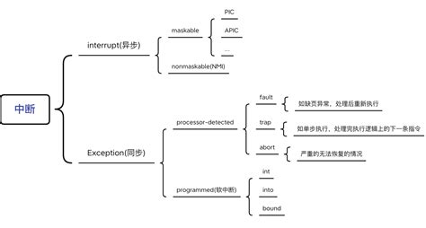 中断硬件之intel架构