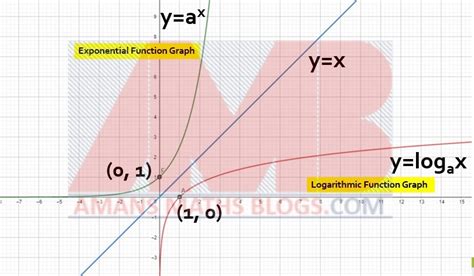 Exponential And Logarithmic Functions